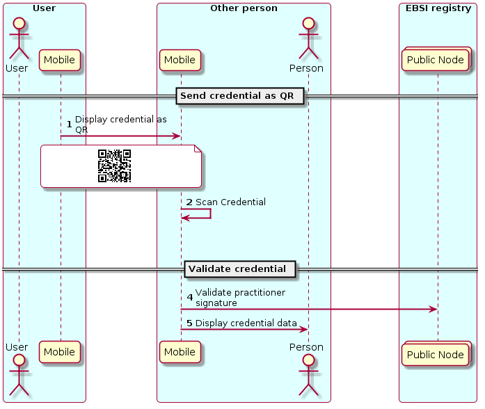 Verifying credentials - Pandemia management